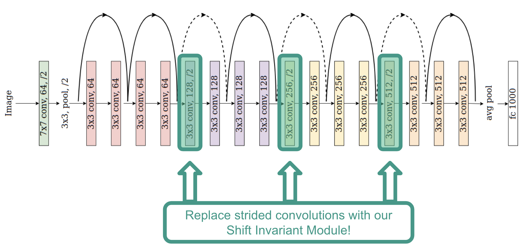 Shift Invariant Module